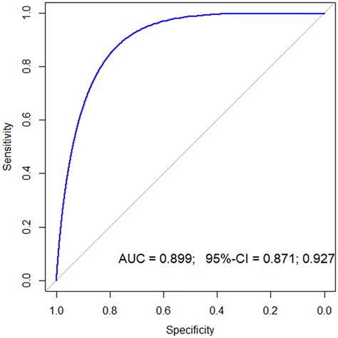 Effectiveness Of A Diagnostic Algorithm For Dengue Based On An