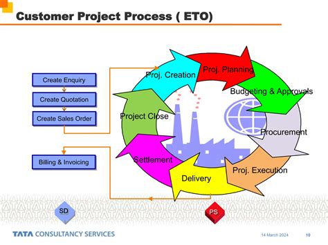 Sap Sap Project Systemscapabilitiespptx Business Accounting And Finance Business Sap Sap Project Systemscapabilitiespptx Business Accounting And Finance Business