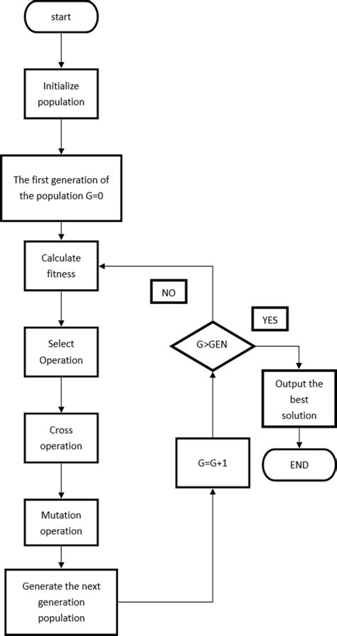 genetic algorithm flowchart download scientific diagram