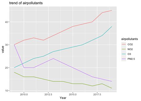Line Graph Of Four Variables In R In Just One Plot Stack Overflow
