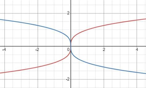 Follow The Steps Below To Graph Radical Functions Of The For Quizlet