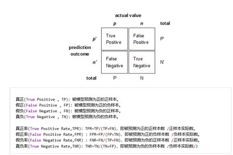 男神鹏：机器学习之混淆矩阵的理解 Csdn博客