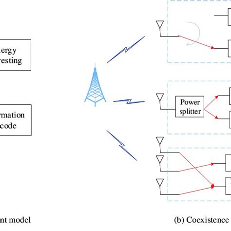 Illustration Of Swipt Systems With Identical And Hybrid Signaling