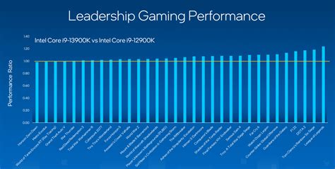 13th Gen Intel Core Processors Now Official Featuring Worlds Fastest Desktop Processor