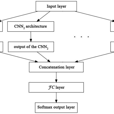Architecture Of The Proposed Ensemble Of Cnns Download Scientific Diagram