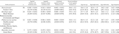 Eggshell Membrane Thickness And Its Contribution To Total Eggshell Thickness For 13 Waterbird