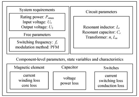 Stepwise Multi Objective Parameter Optimization Design Of Llc Resonant Dc Dc Converter