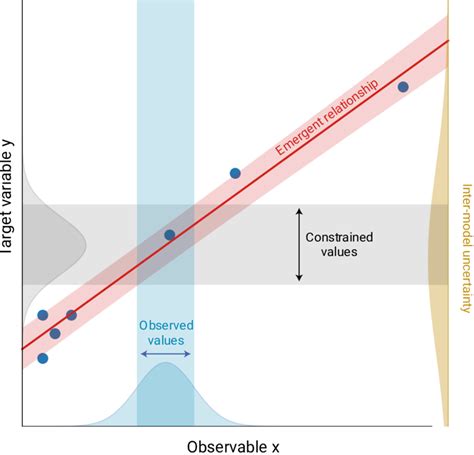 12 Schematic Illustration Of The Emergent Constraint Approach Basis Download Scientific