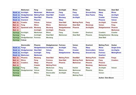 A Rough Guide To Unit Matchups And Counters Credit Goes To Oom Boom From The Community Discord