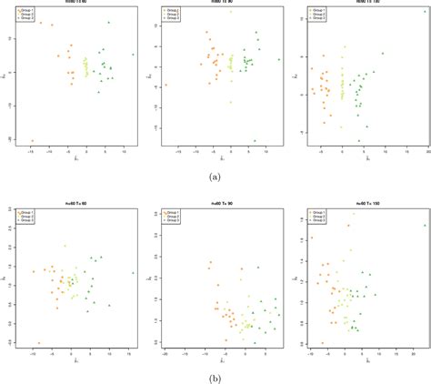 Figure 1 From Spectral Clustering With Variance Information For Group Structure Estimation In
