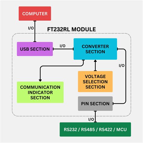 FT RL USB To Serial UART Module Circuit Working Explanation Electrothinks
