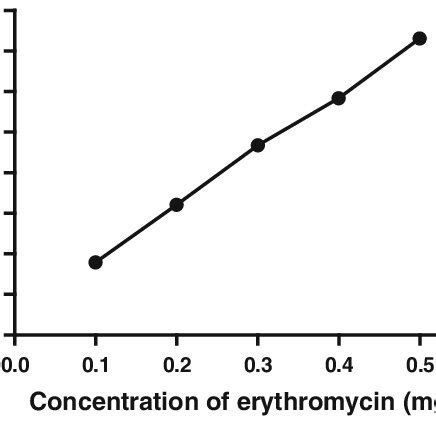 Retention Time And Area Under The Peak For HPLC Chromatogram Download Table