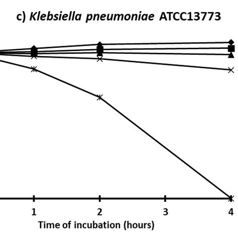 Time Kill Curve Assay Cfuml Plot Of A B Megaterium Atcc14581 B B