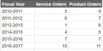 Ssrs And Fetchxml There Seem To Be A Problem It Ain T Boring