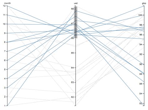 brushing and linking · harshali singh