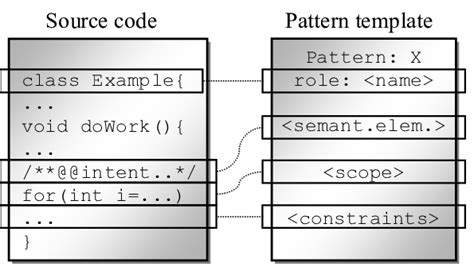 matching a template with source code via annotations download scientific diagram