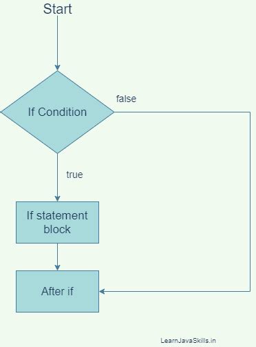 If Else Statement In Java Learnjavaskills