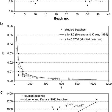 Hyperbolic Tangent Model A Factor A · B B Relationship Between A Download Scientific