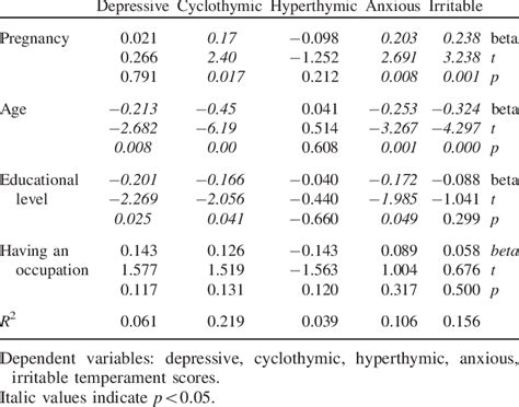 Linear Regression Anaysis For Predictors Of Affective Temperament