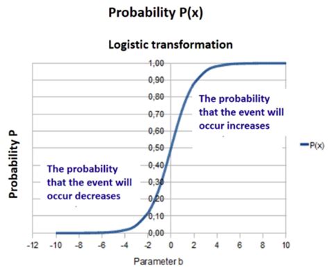 11 Logistic Regression Flashcards Quizlet