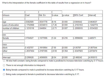 Solved What Is The Interpretation Of The Female Coefficient Chegg Com