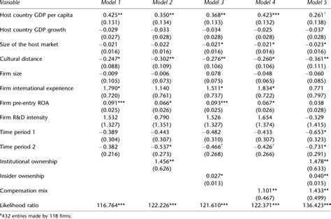 Logistic Regression Results Monitoring Incentives And The Choice Of