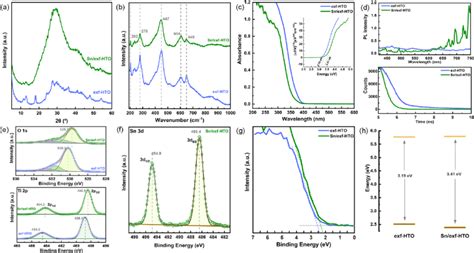 Xrd Pattern A Raman Spectra B Uv−vis Spectra And Tauc Plots C Download Scientific