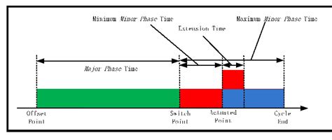 Figure 3 From Semi Actuated Arterial Coordination For Traffic Control