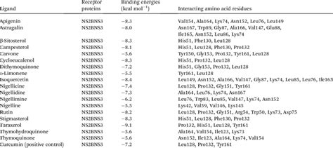 Docking Interactions Of Selected Phytochemicals From N Sativa With