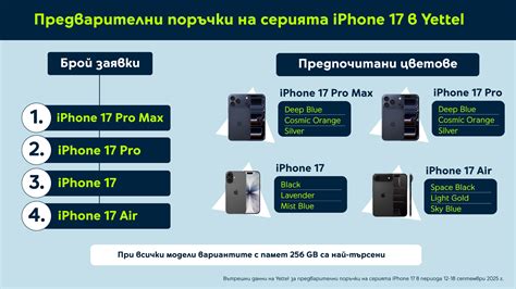 Yettel отчита двуцифрени ръстове в предварителните поръчки на новите устройства на Apple спрямо