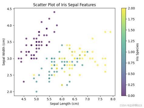 Python中使用matplotlib、seaborn和plotly进行散点图绘制怎么用python中seaborn作散点图 Csdn博客