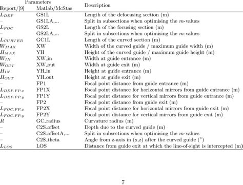 Parameters Used To Define The Guide Geometry In Matlab And In The