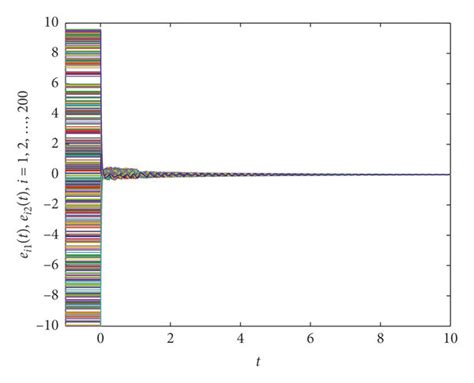 Time Evolution Of Synchronization Errors Ei1t Ei2t Under Continuous Download Scientific