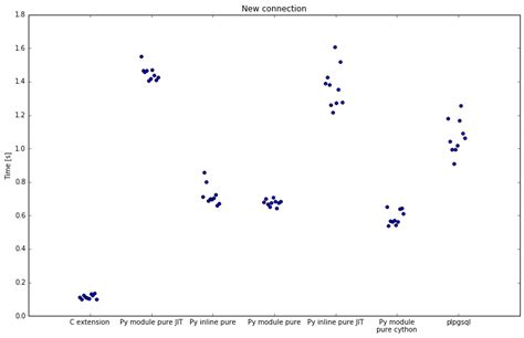 Benchmarking Python In Postgresql — Prebliski