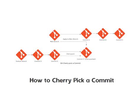 Cherry Pick A Commit In Git A Definitive Guide Linuxbuz