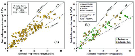 Correlations Between Tested And Forecasted Cs Of Fa Based Geopolymer Download Scientific