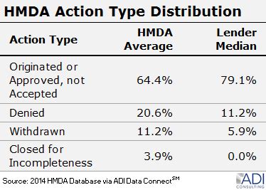 What The 2014 HMDA Data Can Tell You About Your Exposure To HMDA Compliance Risk ADI Consulting