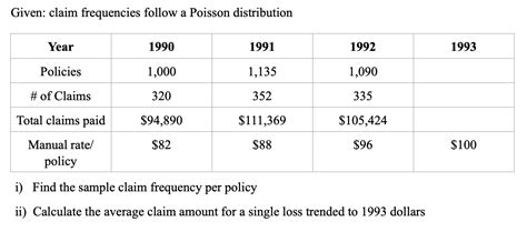 Solved Given Claim Frequencies Follow A Poisson