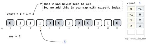 Contiguous Array Foolish Hungry Blog