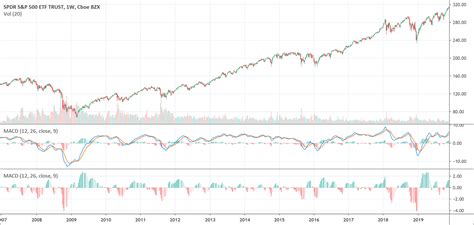 Macd Indicator The Ultimate Guide 2022 Patternswizard