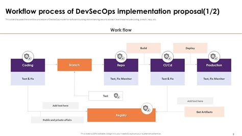 Top 10 Azure Devsecops Powerpoint Presentation Templates In 2025
