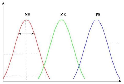 Purity Control Based On A Type Ii Fuzzy Controller For A Simulated Moving Bed
