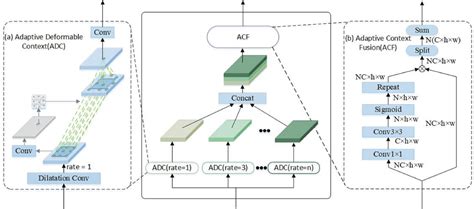 Figure 3 From Multi Scale Deformable Context Fusion Pyramid Network For Object Detection In