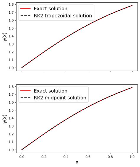 164 Runge Kutta Methods — Ast4007w Computational Methods