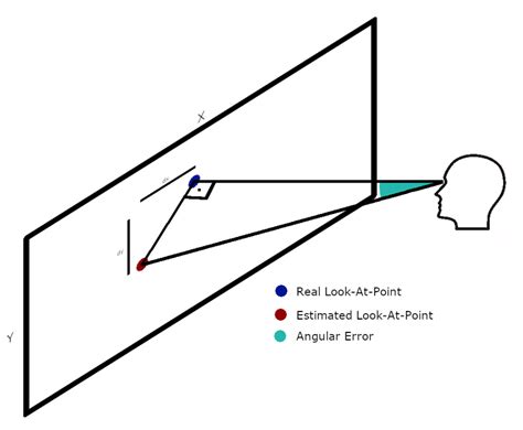 Angular Error Resulting From Gaze Estimation The Angular Error