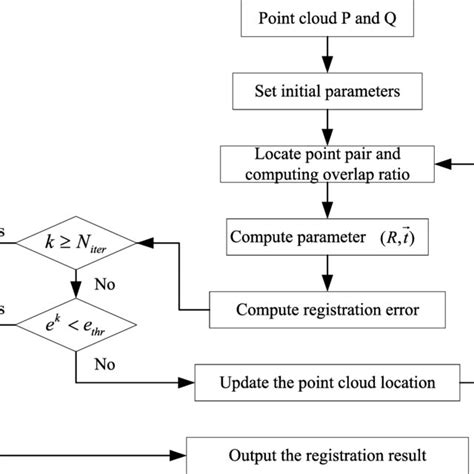 Flow Diagram Of Icp Algorithm With Adaptive Convergence Threshold Download Scientific Diagram