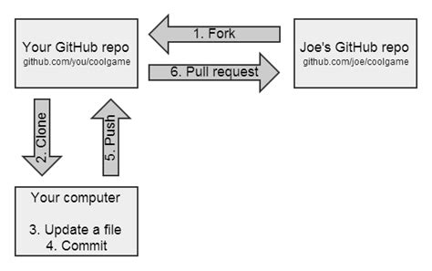 Github的fork 是什么意思 Geekswallow 博客园 Github的fork 是什么意思 Geekswallow 博客园