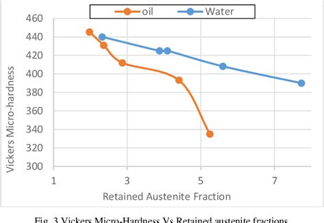 Figure 3 From Effect Of Retained Austenite On The Microstructure And Micro Hardness Of Aisi 4330