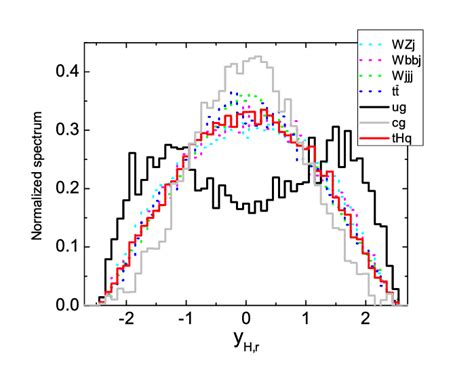 Dependence Of Differential Cross Sections On The Rapidity Of The Higgs Download Scientific