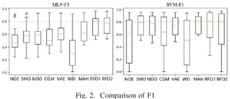 Figure 2 From Oversampling Algorithm Based On Reinforcement Learning In Imbalanced Problems